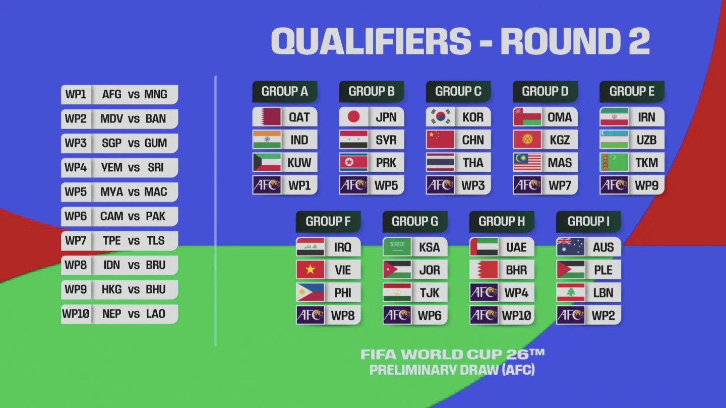 Asian Qualifiers for the 2026 World Cup: Everything You Need to Know! - Road to the World Cup
